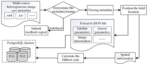 Efficient Management And Scheduling Of Massive Remote Sensing Image