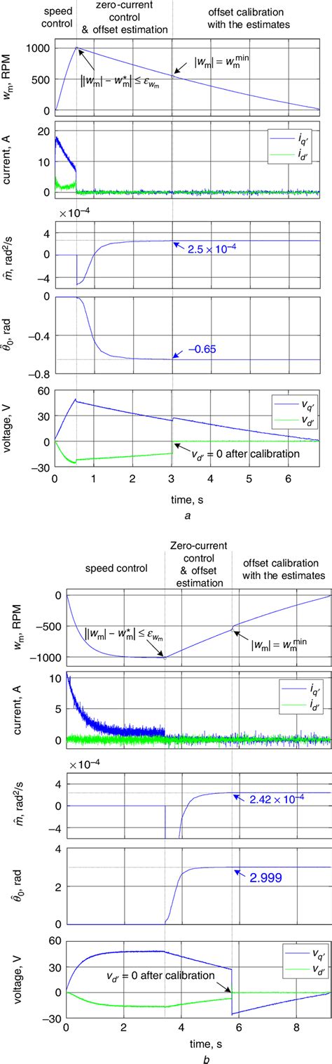 Experiment results of offline autocalibration a θ x b θ x π Download Scientific Diagram