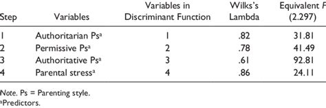 predictive variables in step by step discriminant function analysis
