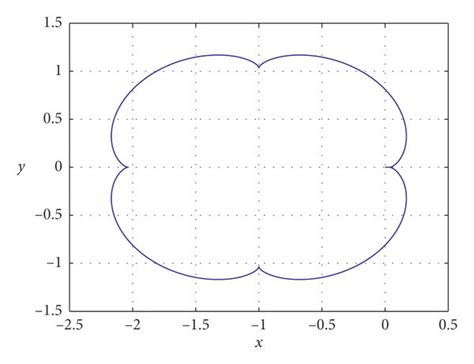 Periodic Orbits When E01f0π6 And Velocity Y˙00002 A