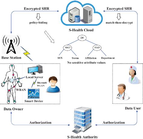 figure 3 from cloud based secure healthcare framework by using enhanced