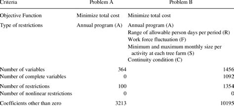characterization of two optimization problems download table