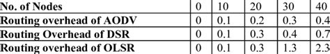 Routing Overhead Of Protocols For Different Number Of Nodes Download Scientific Diagram
