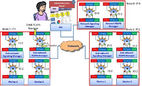 a dime network distributed across multiple physical servers and