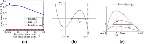 parametric dependence and functional conditions associated with