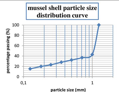 Figure 4 From Physico Chemical Analysis Of Mussel Shells For Use In Civil Engineering Semantic