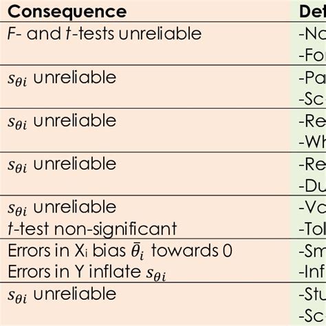 Common Violations Of Regression Assumptions And Consequences Download Table