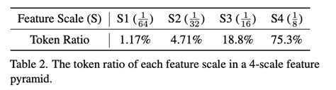 Lite Detr An Interleaved Multi Scale Encoder For Efficient Detr Geonu S Blog