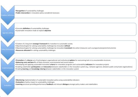 Operationalization Framework For Sustainable Innovation Strategies Operationalization Framework For Sustainable Innovation Strategies