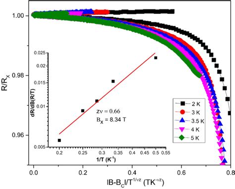 Result Of The Fss Plot Of Rrx As A Function Of ∣b − Bx∣t1vz Of The