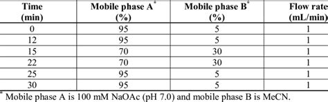 Gradient Program For Separation Of The Food Colorants Download Table