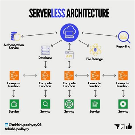 Ashish U On Linkedin Serverless Cloudcomputing Aws Devops