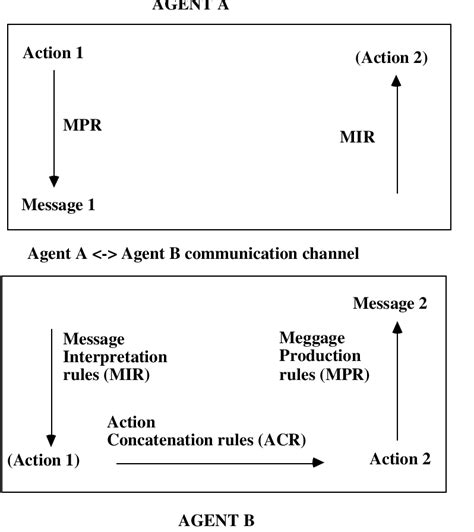 message interpretation action concatenation message production rules