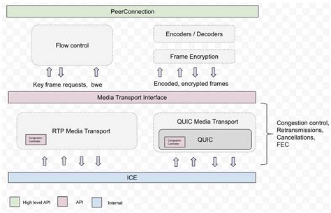 Revolutionizing Media Delivery The Emergence Of Media Over Quic” By