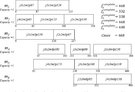 Figure 2 From Flexible Job Shop Scheduling Problem With Parallel Batch