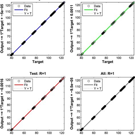 Regression Plots For Training Validation And Testing Target Is