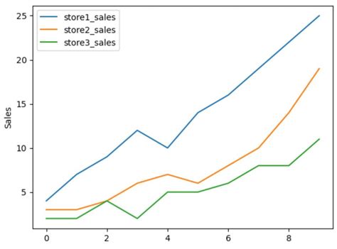 How To Add Axis Labels To Plots In Pandas With Examples
