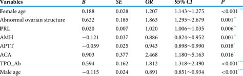 the results of the binary logistic regression analysis download