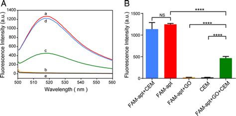 A Graphene Oxide Based Fluorescent Aptasensor For The Turn On Detection Of Ccrf Cem Discover Nano