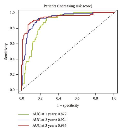 Model Performance Testing Based On Training Dataset A D G J Download Scientific