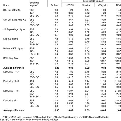Comparison Of Mss Yields Using Iso And Sss Methodologies Download Table