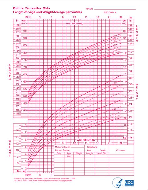 Cdc Growth Chart Template Cdc Growth Charts For Girls Free Download