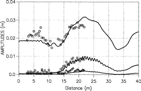 Figure 1 From Chapter 8 Boussinesq Type Equations With High Accuracy In Dispersion And