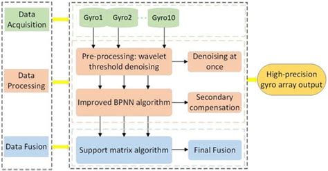 Micromachines Free Full Text Hybrid Filtering Compensation