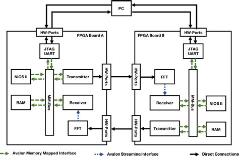 Figure 2 From Generic Reusable Hardware Software Co Design Implementation Of A Complete Fh Fsk