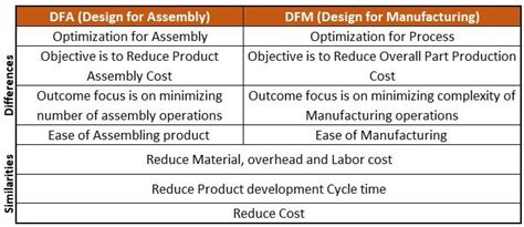 Design For Assembly We Ask And You Answer The Best Answer Wins Benchmark Six Sigma Forum