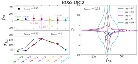 Constraints On F Nl Using The Boss Dr12 Galaxy Power Spectrum Obtained Download Scientific