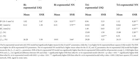 Table 1 From Self Supervised Neural Network Improves Tri Exponential Intravoxel Incoherent