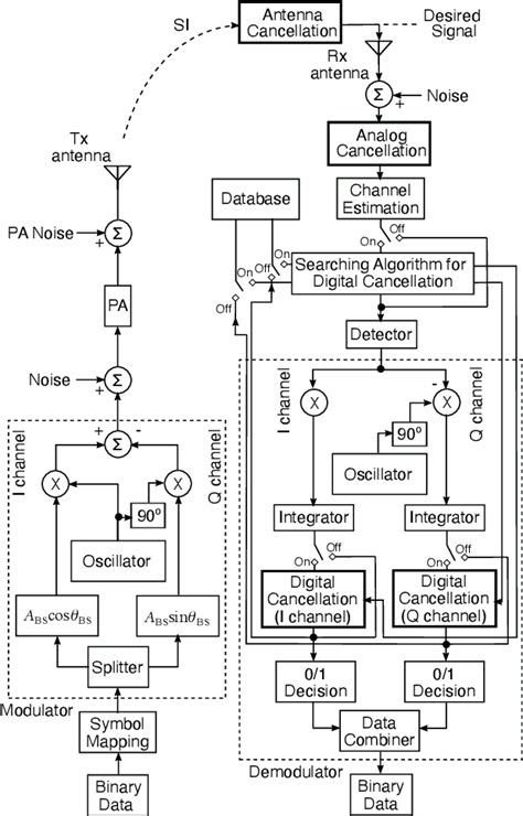 figure 1 from lazy learning based self interference cancellation for
