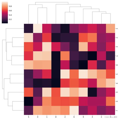 【seaborn 库数据可视化】常用图形类型seaborn库中什么函数用于绘制折线图 Csdn博客