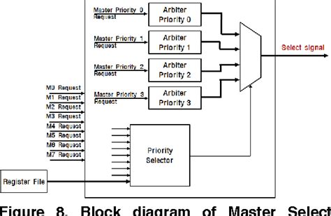 Figure 8 From Design Of Multimedia Soc Platform With A Crossbar On Chip Bus For Embedded Systems