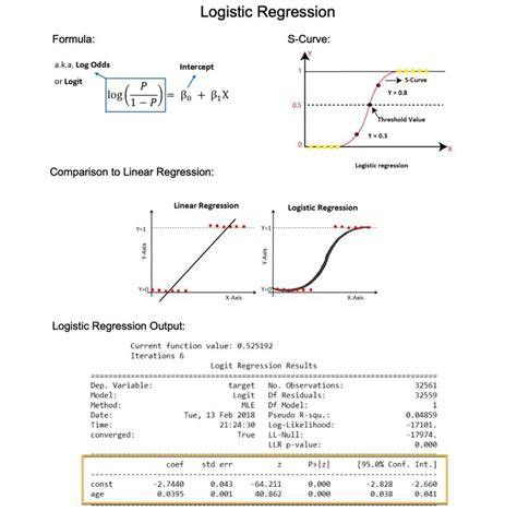 Logistic Regression How My Simple Lead Scoring Model Grew Revenue To