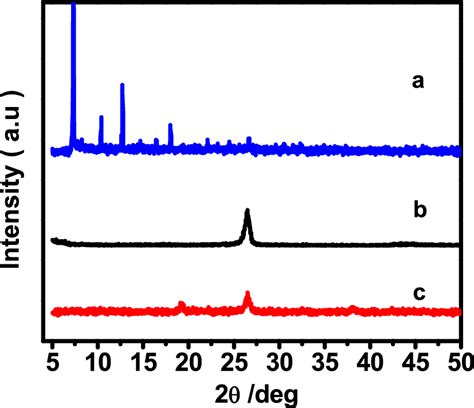 Xrd Patterns Of A Zif 67 B Cnf Pani And C Zif 67 Cnf Pani Composite