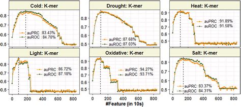 Asrpro A Machine‐learning Computational Model For Identifying Proteins Associated With Multiple