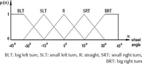 figure 1 from a labview based autonomous vehicle navigation system