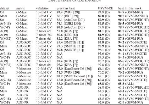 figure 1 from svms modeling for highly imbalanced classification