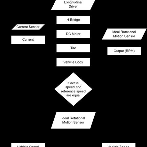 Electric Vehicle Modeling Flow Download Scientific Diagram
