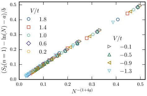 3 Finite Size Scaling Of S 2 N 1−lnn With N −4g1 For 2 ≤ N ≤ Download Scientific