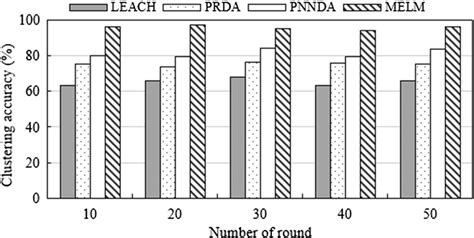 The Comparison Of Clustering Accuracies As The Round Continues Download Scientific Diagram