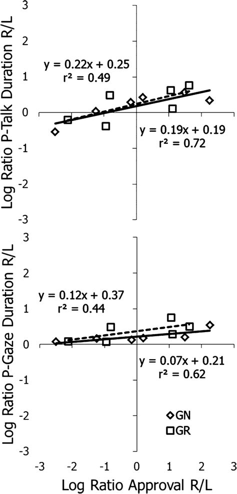Log Ratio Duration Measures Calculated From Pooled Raw Data Plotted Download Scientific Diagram