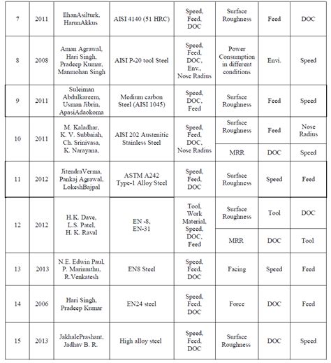Optimization Of Machining Parameters For Turning Different Alloy Steel Using Cnc Review Open