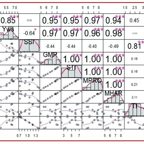 Correlation Matrix Pearsons Of Grain Yield Under Well Watered Y Ww