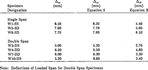 Comparison Of Maximum Experimental And Calculated Deflections For
