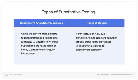 Substantive Testing Key Definitions Goals And Best Practices