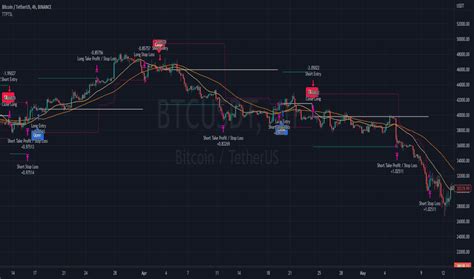 Trailingstoploss Indicators And Signals TradingView India