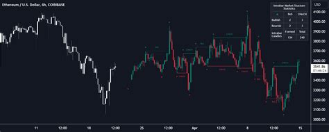 Market Structure Intrabar Luxalgo — Indicator By Luxalgo — Tradingview
